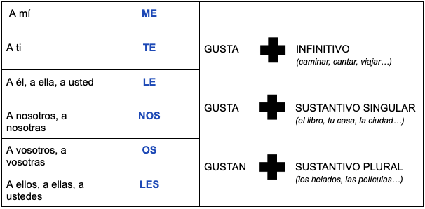 El Verbo Gustar Langoo