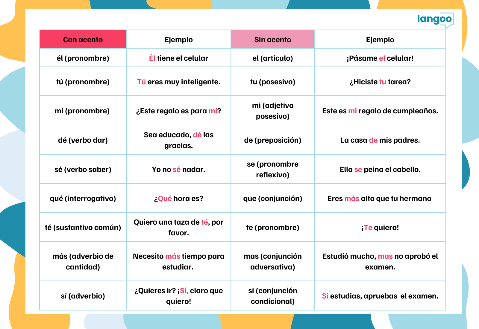 ACENTUACIÓN EN MONOSÍLABOS - Langoo