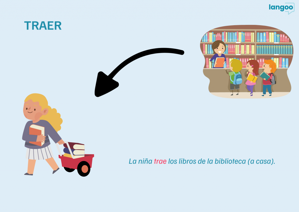 LLEVAR VS. TRAER - Langoo